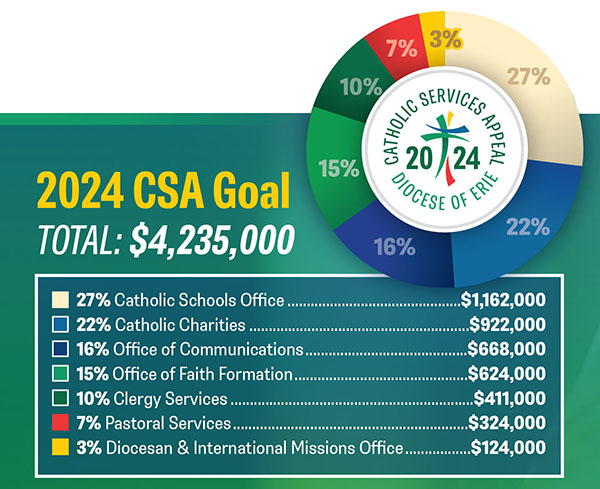 The Roman Catholic Diocese of Erie, Pa.